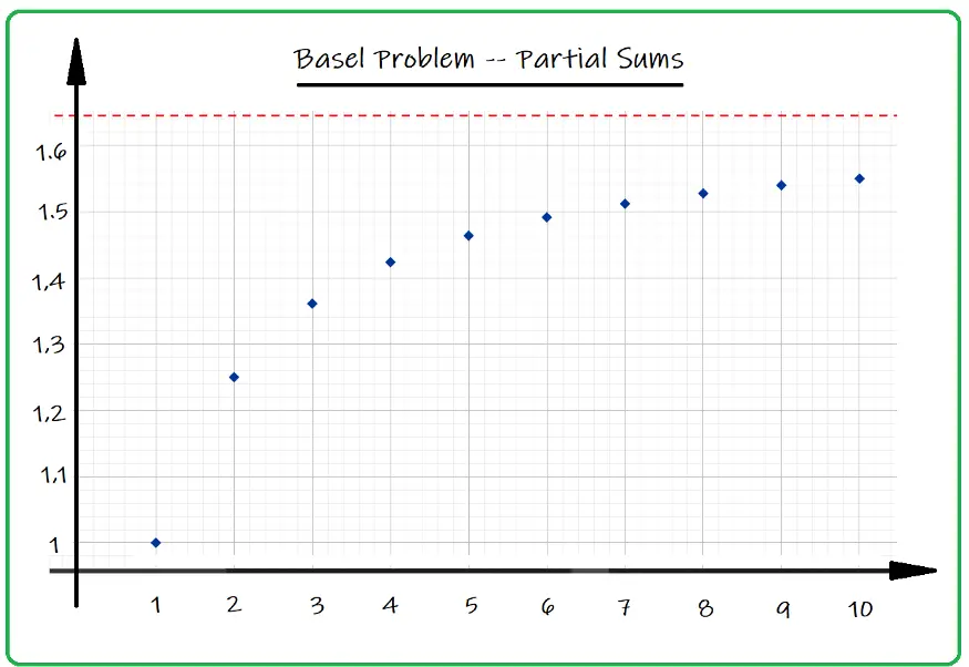 Basel Problemi Matematik Tarihini Nasıl Değiştirdi?