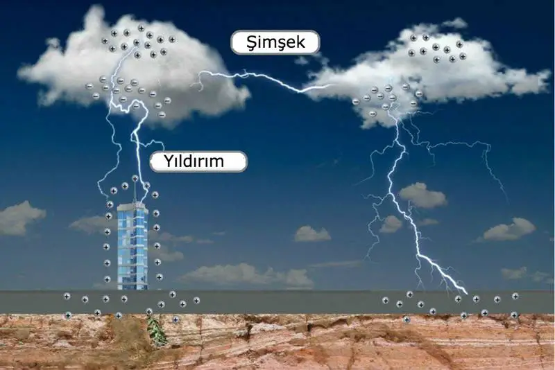 Yıldırım Ve Gök Gürültüsü Neden Olur?