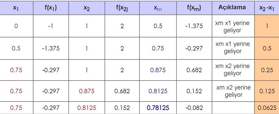 İkiye Bölme Metodu İle Karmaşık Bir Denklemi Nasıl Çözeriz?