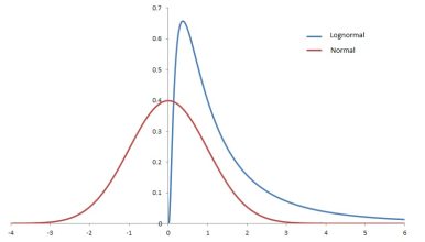 Lognormal Dağılım: Nöronların Dağılımının Matematiksel Arka Planı