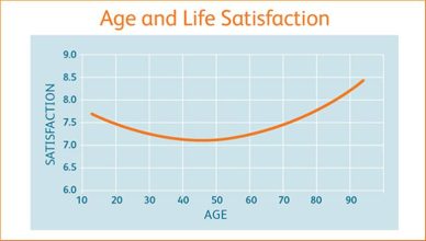 İnsanlar Hangi Yaşta En Mutlu Olurlar? Cevap Düşündüğünüz Gibi Olmayabilir!