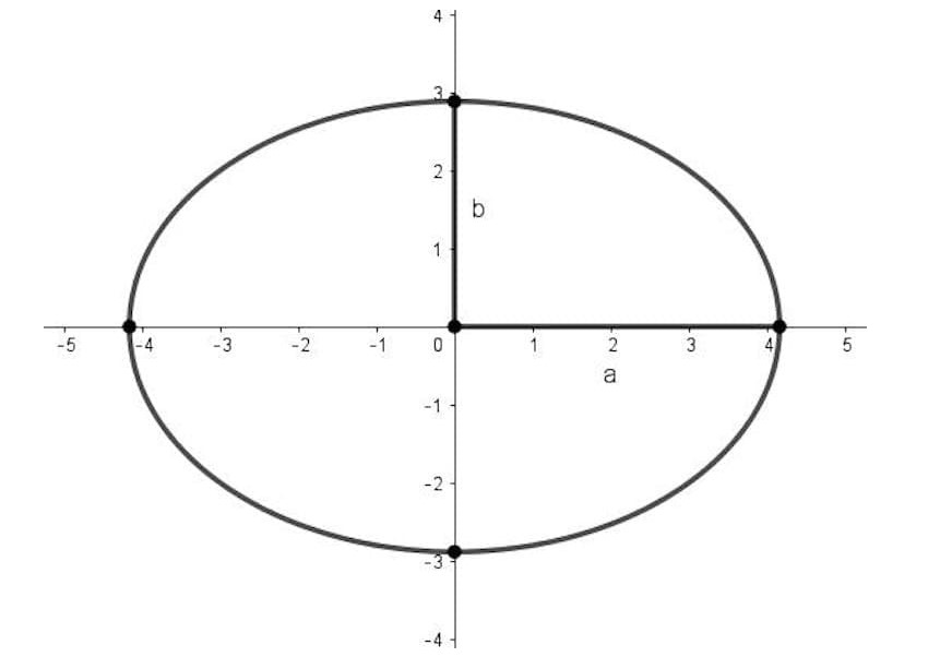 Matematiği Anlamanın Bir Çok Yolu Vardır Ve Elips Tanımı Buna Örnek ...