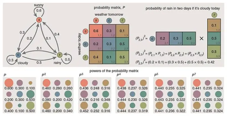 Stokastik Süreçler ve Markov Zincirleri Nedir?
